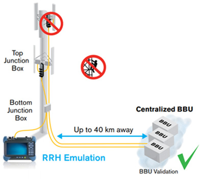 Công nghệ CPRI fronthaul